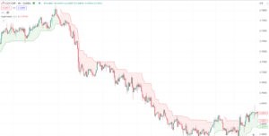 The Complete Guide To Supertrend Indicator