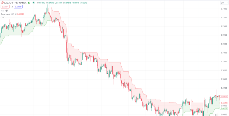 The Complete Guide To Supertrend Indicator