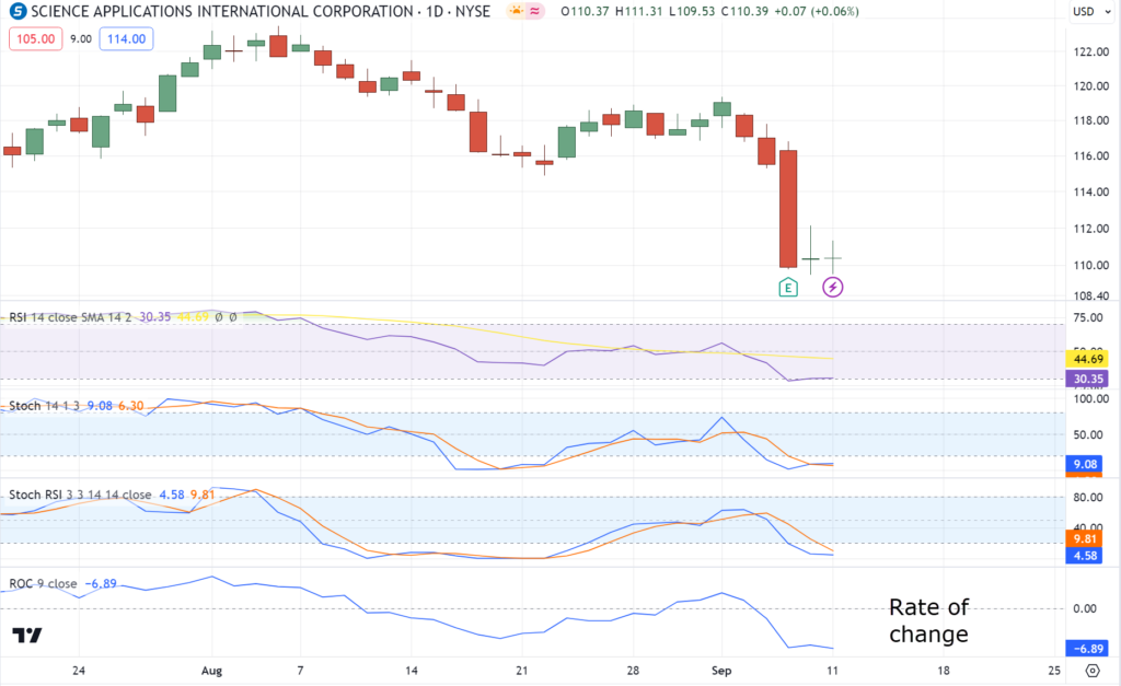 The NO BS guide to ROC Indicator