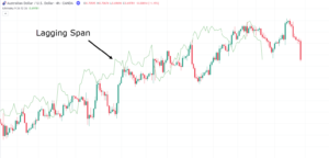 A Beginner’s Guide To Ichimoku Cloud Strategy | TradingwithRayner