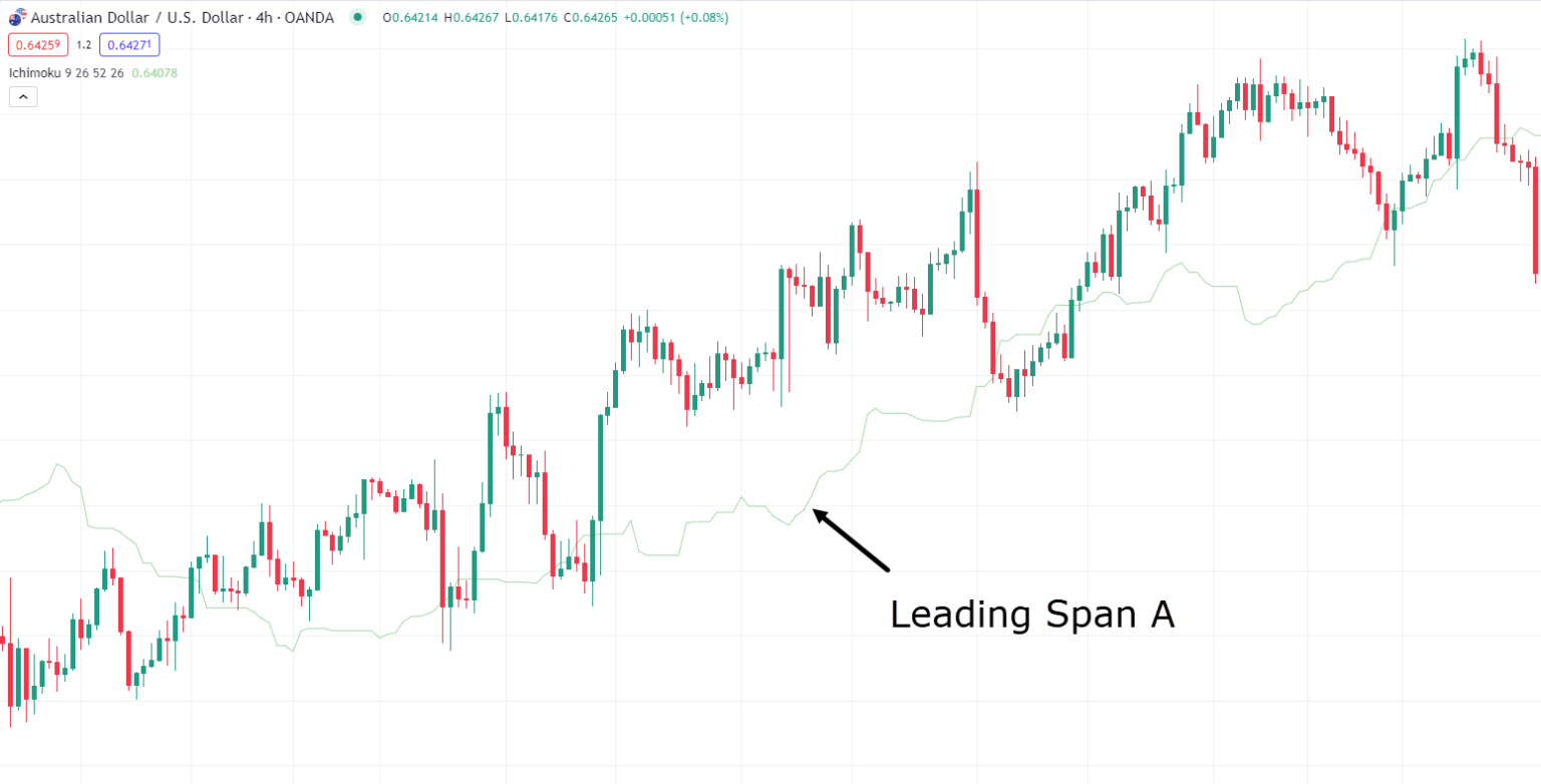 A Beginner’s Guide To Ichimoku Cloud Strategy | TradingwithRayner