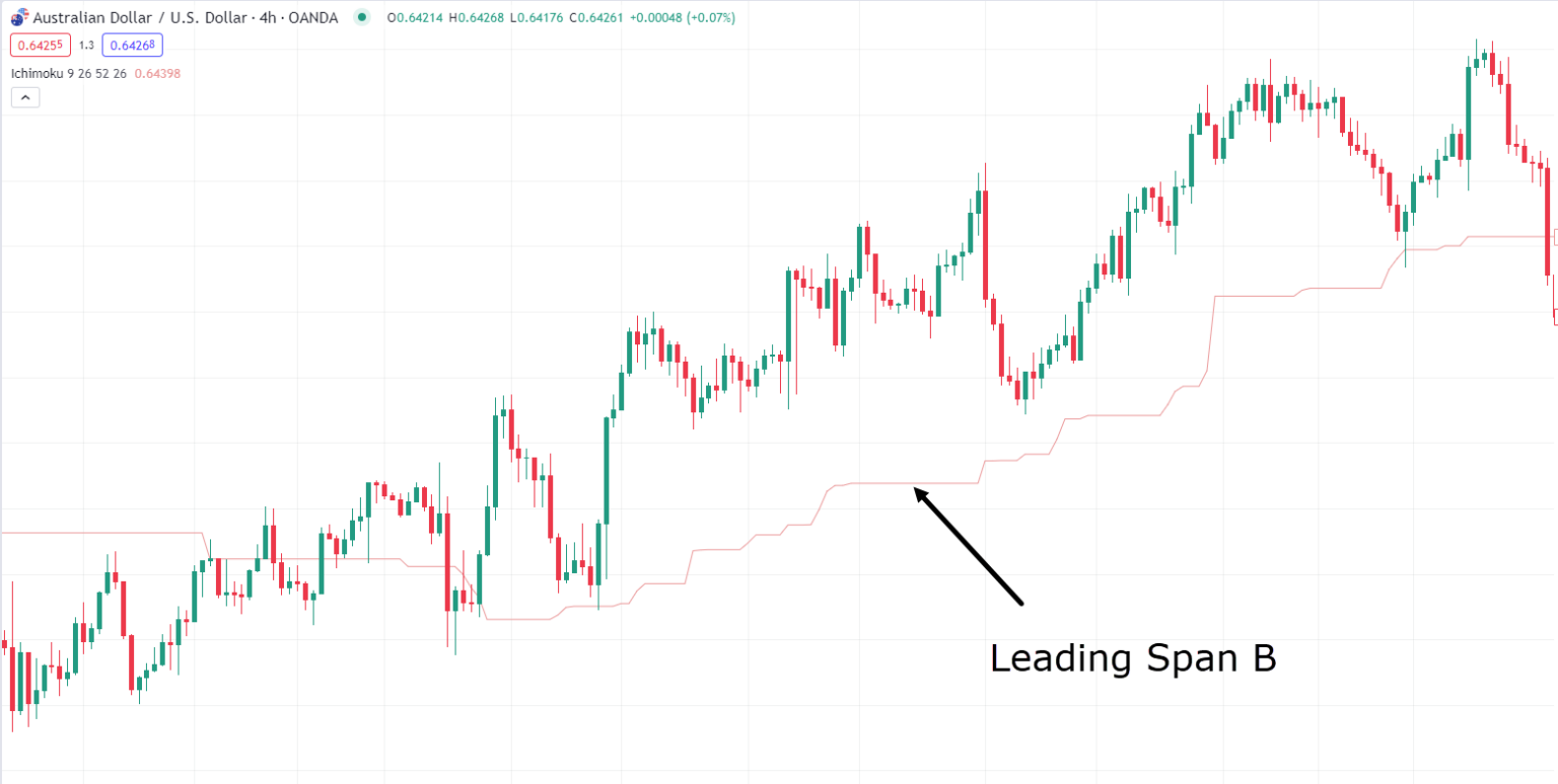 A Beginner’s Guide To Ichimoku Cloud Strategy | TradingwithRayner
