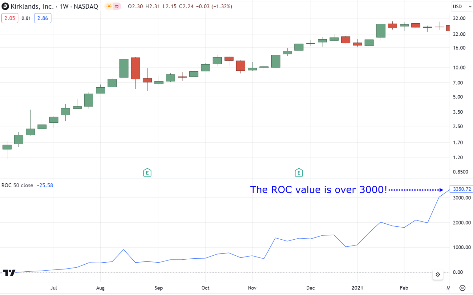 The NO BS guide to ROC Indicator