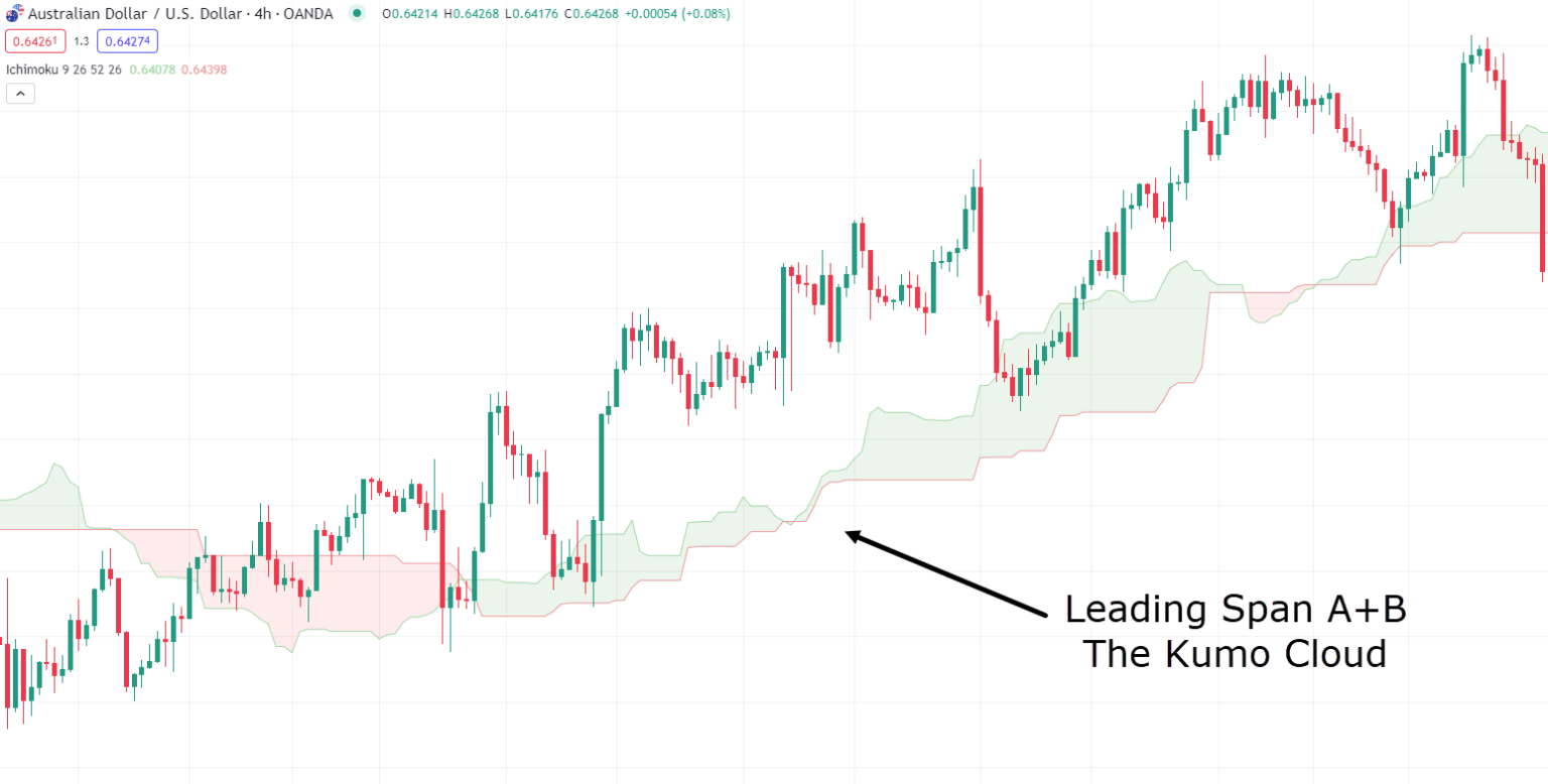 A Beginner’s Guide To Ichimoku Cloud Strategy | TradingwithRayner