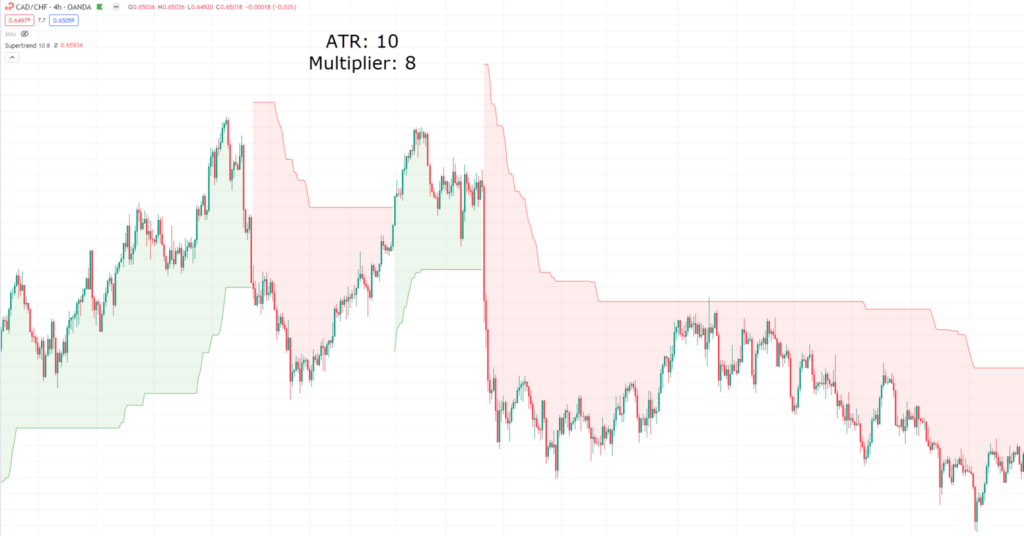 The Complete Guide To Supertrend Indicator