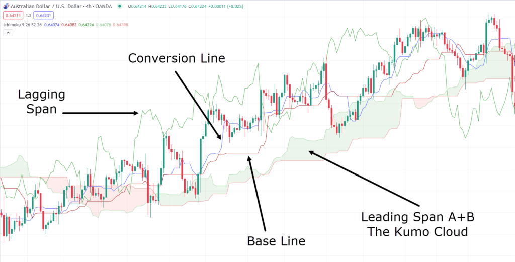 A Beginner’s Guide To Ichimoku Cloud Strategy | TradingwithRayner