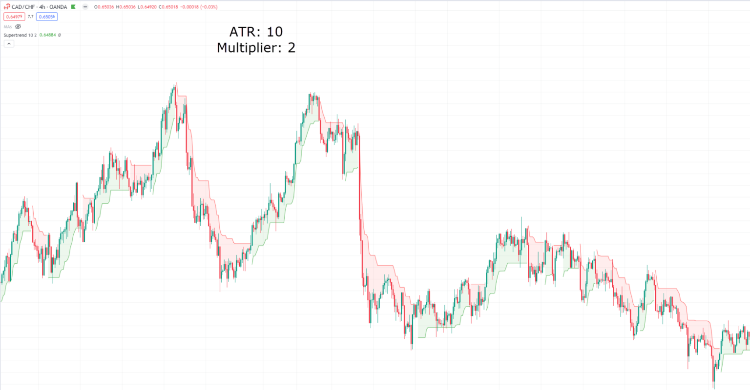 The Complete Guide To Supertrend Indicator