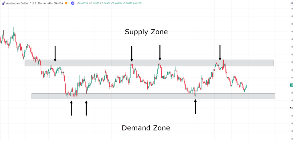 How To Draw Supply And Demand Zones (The Essential Guide)