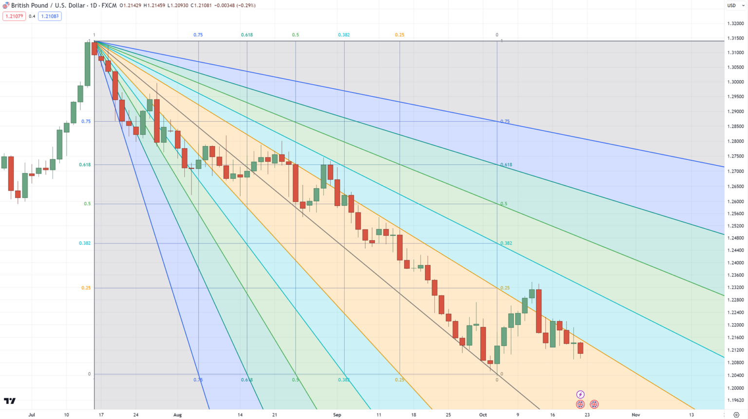 The Definitive Guide on How to Use Fibonacci Retracement