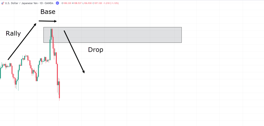 How To Draw Supply And Demand Zones (The Essential Guide)