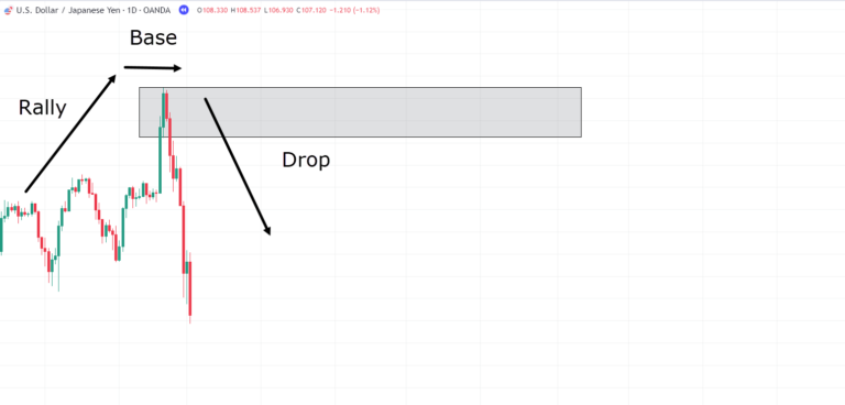 How To Draw Supply And Demand Zones (The Essential Guide)