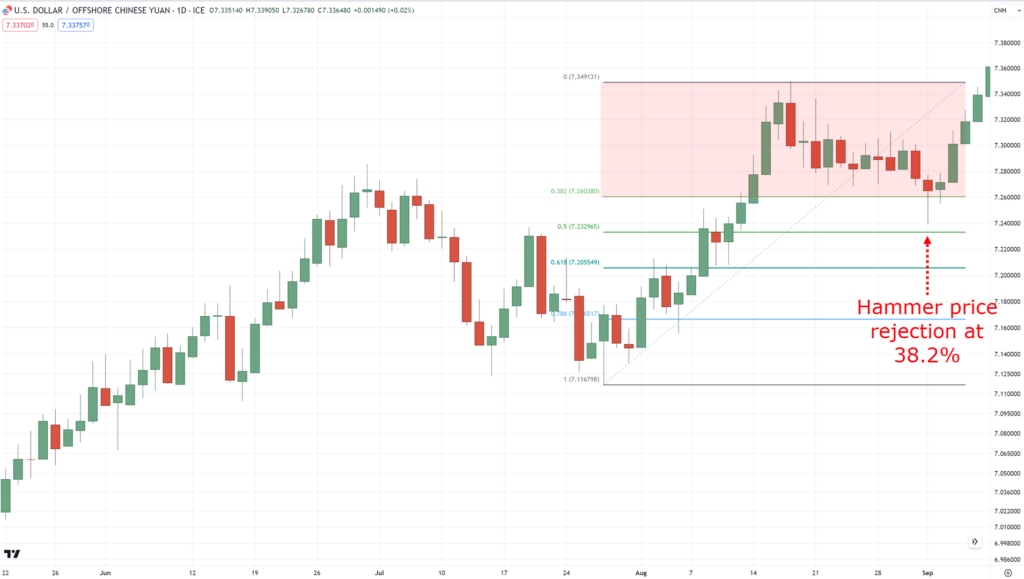 The Definitive Guide on How to Use Fibonacci Retracement
