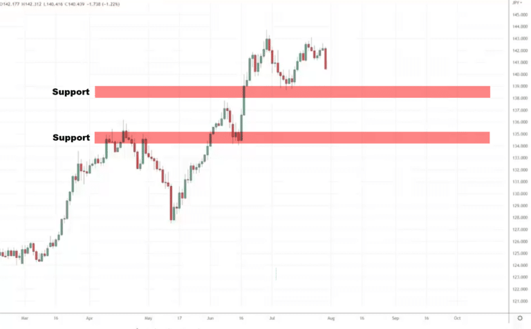 How To Draw Accurate Support and Resistance Levels | TradingwithRayner