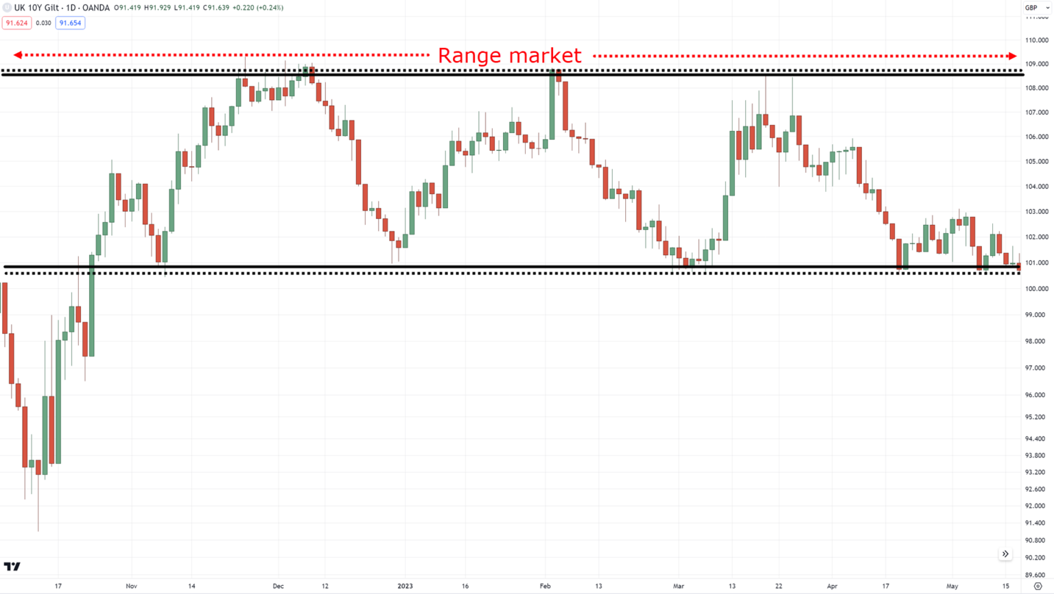 The Definitive Guide on How to Use Fibonacci Retracement