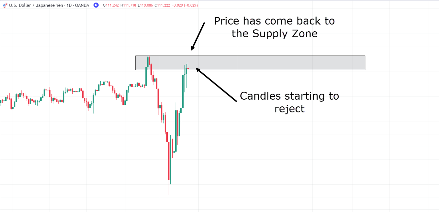 How To Draw Supply And Demand Zones (The Essential Guide)