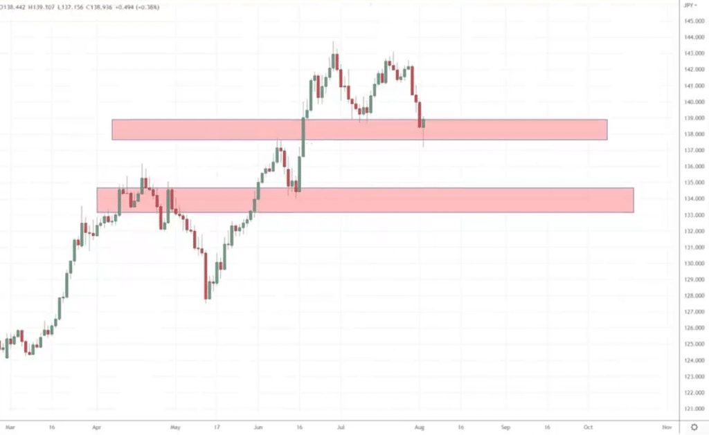How To Draw Accurate Support and Resistance Levels | TradingwithRayner