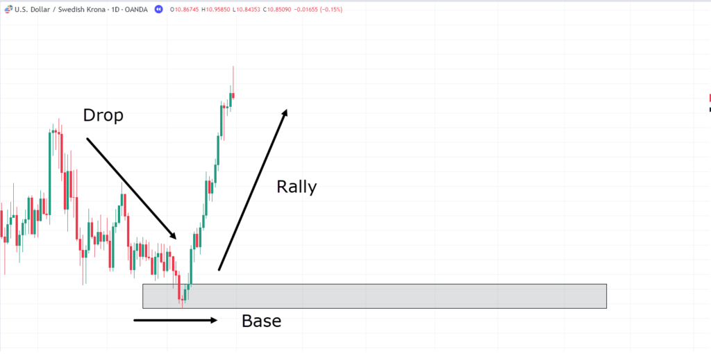 How To Draw Supply And Demand Zones (The Essential Guide)