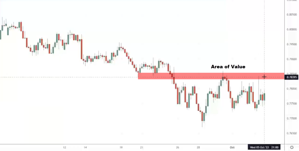 How To Tell When Support Will Break | TradingwithRayner