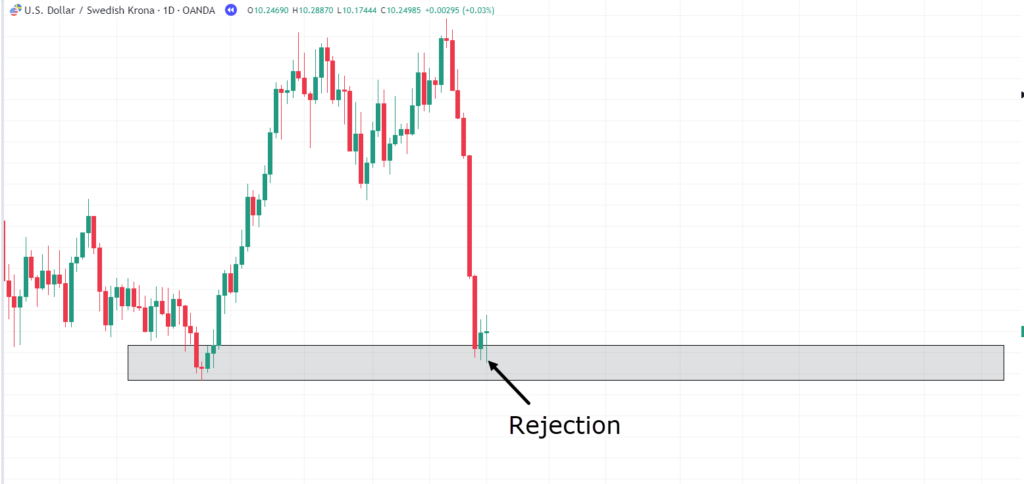 How To Draw Supply And Demand Zones (The Essential Guide)