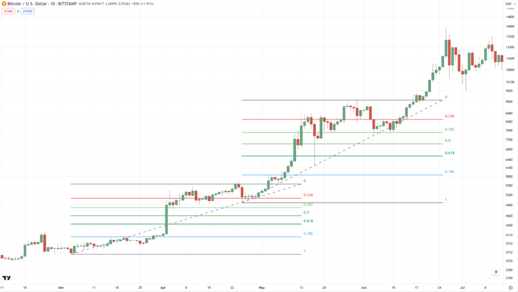 The Definitive Guide on How to Use Fibonacci Retracement