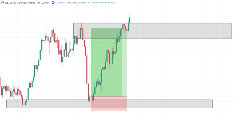 How To Draw Supply And Demand Zones (The Essential Guide)