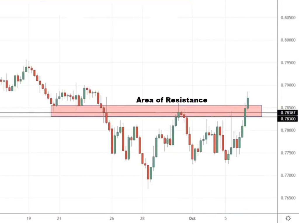 How To Tell When Support Will Break | TradingwithRayner