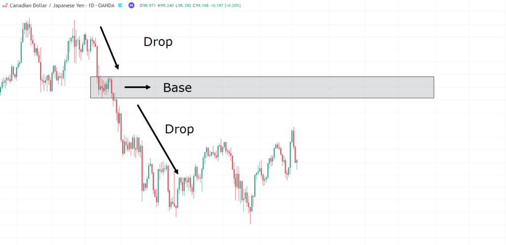 How To Draw Supply And Demand Zones (The Essential Guide)