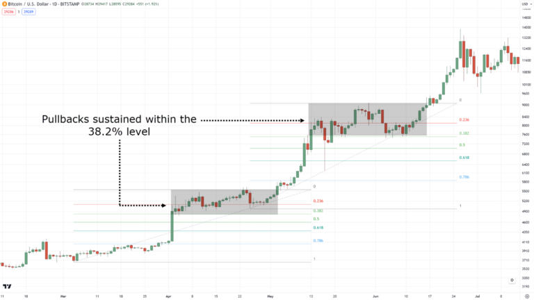 The Definitive Guide on How to Use Fibonacci Retracement