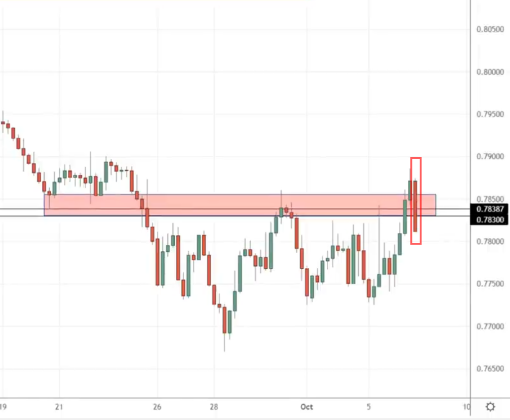 How To Tell When Support Will Break | TradingwithRayner