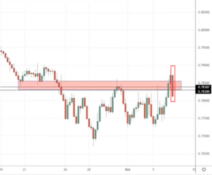 How To Tell When Support Will Break | TradingwithRayner