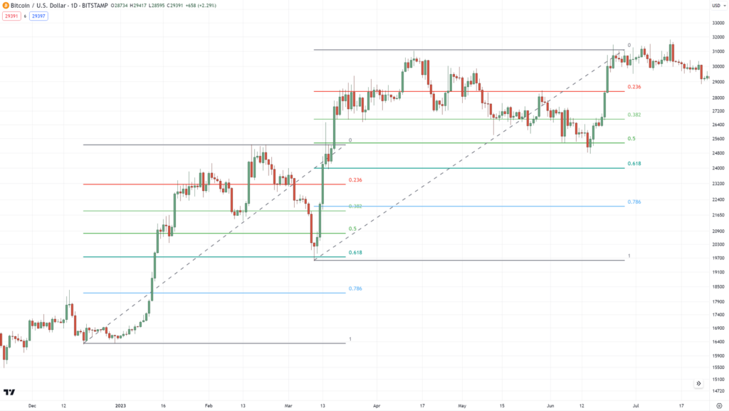 The Definitive Guide on How to Use Fibonacci Retracement