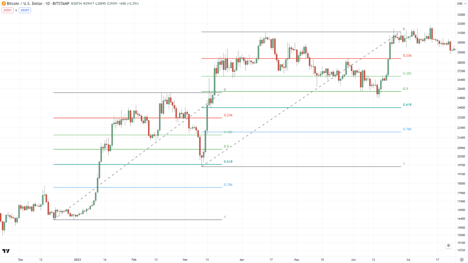 The Definitive Guide on How to Use Fibonacci Retracement