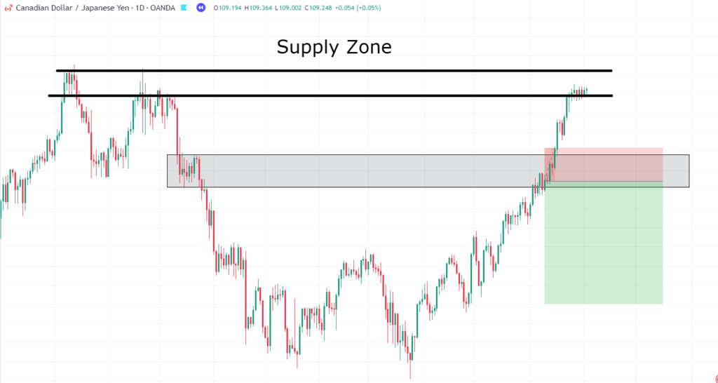 How To Draw Supply And Demand Zones (The Essential Guide)