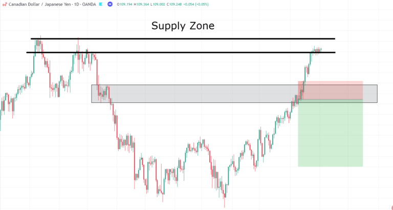 How To Draw Supply And Demand Zones (The Essential Guide)