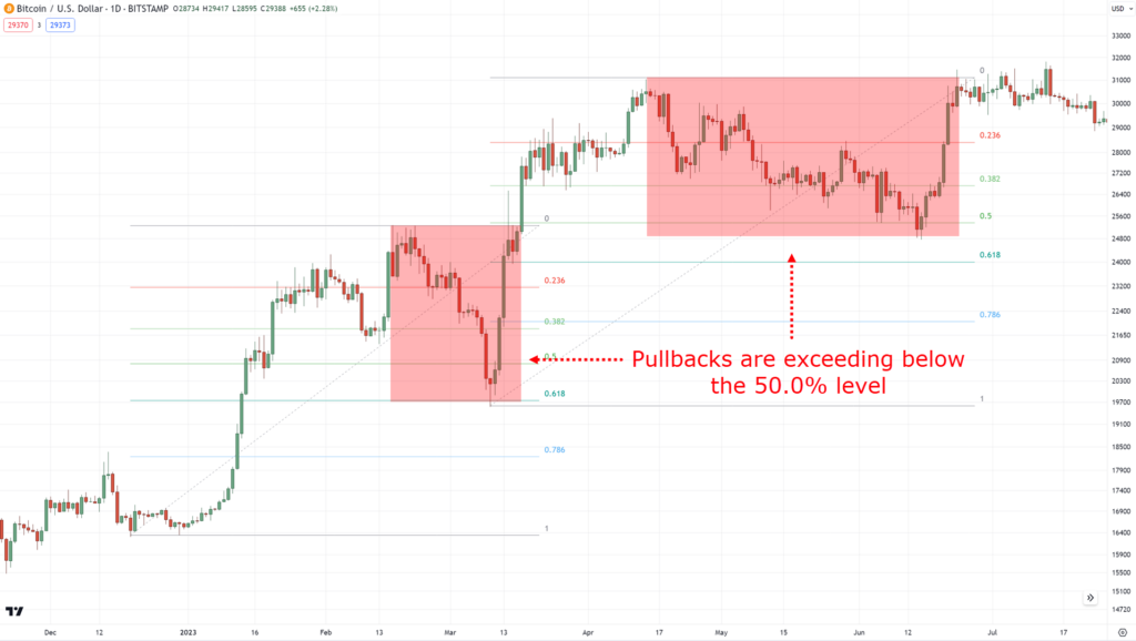 The Definitive Guide on How to Use Fibonacci Retracement