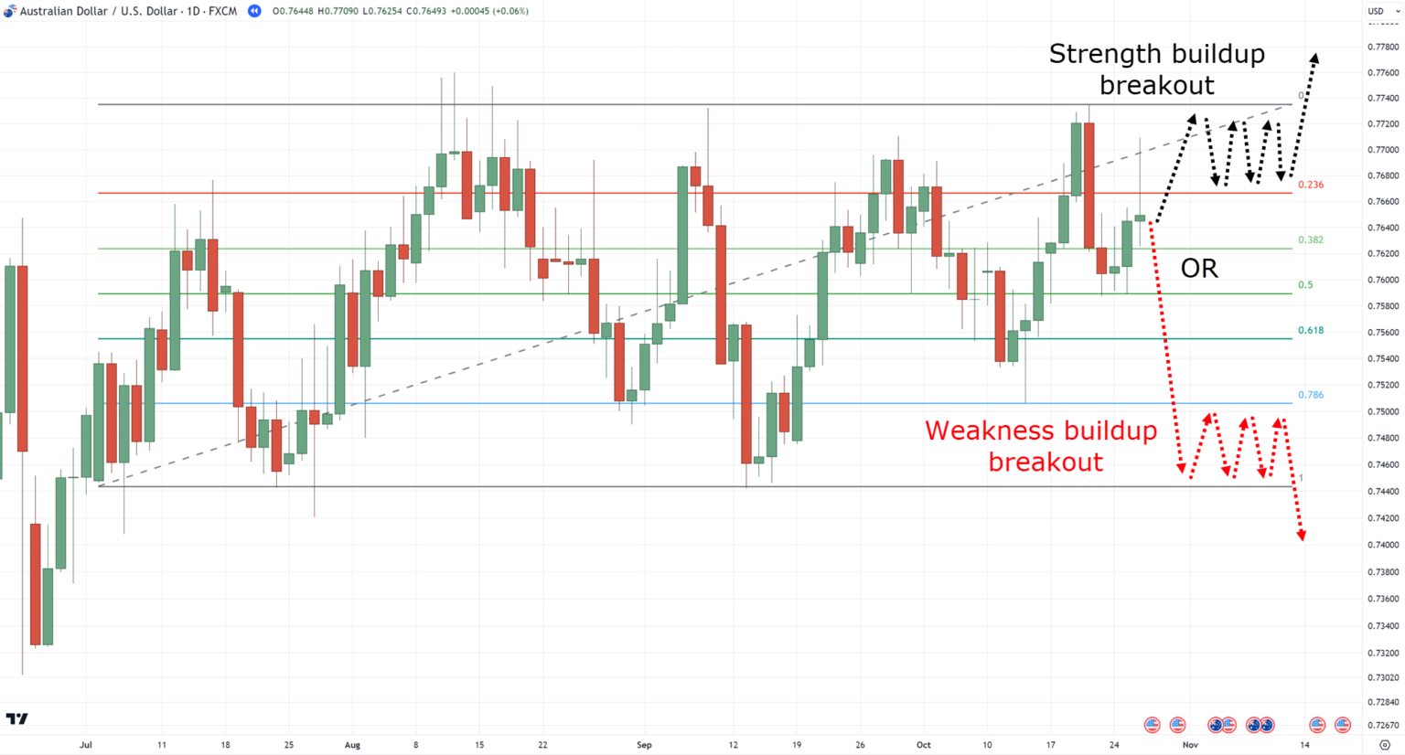 The Definitive Guide on How to Use Fibonacci Retracement