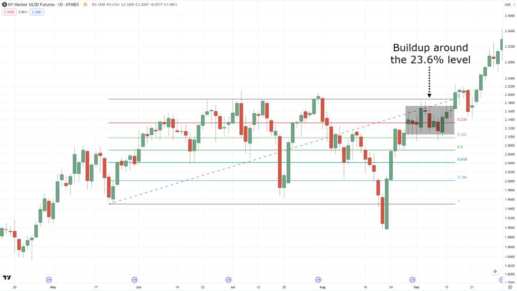 The Definitive Guide on How to Use Fibonacci Retracement