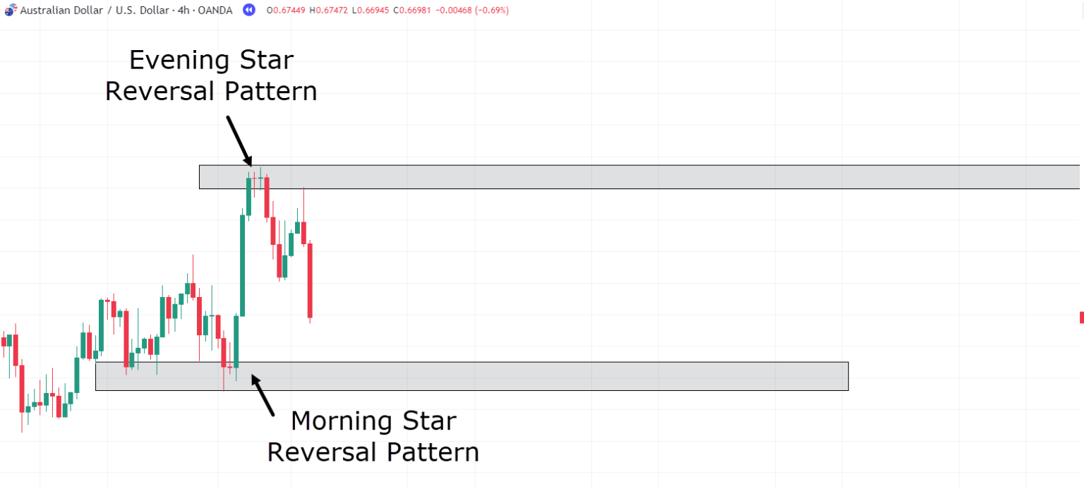 The Definitive Guide To Candlestick Reversal Patterns