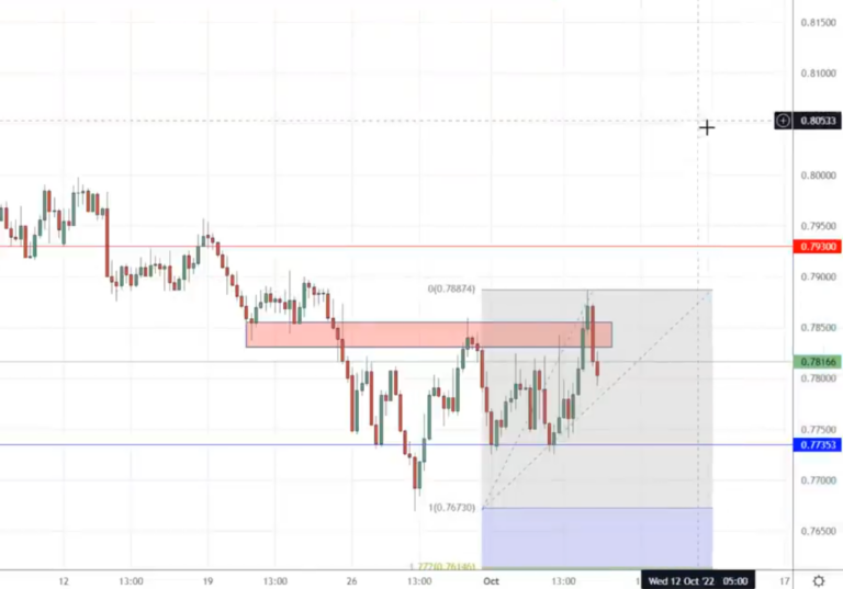 How To Tell When Support Will Break | TradingwithRayner