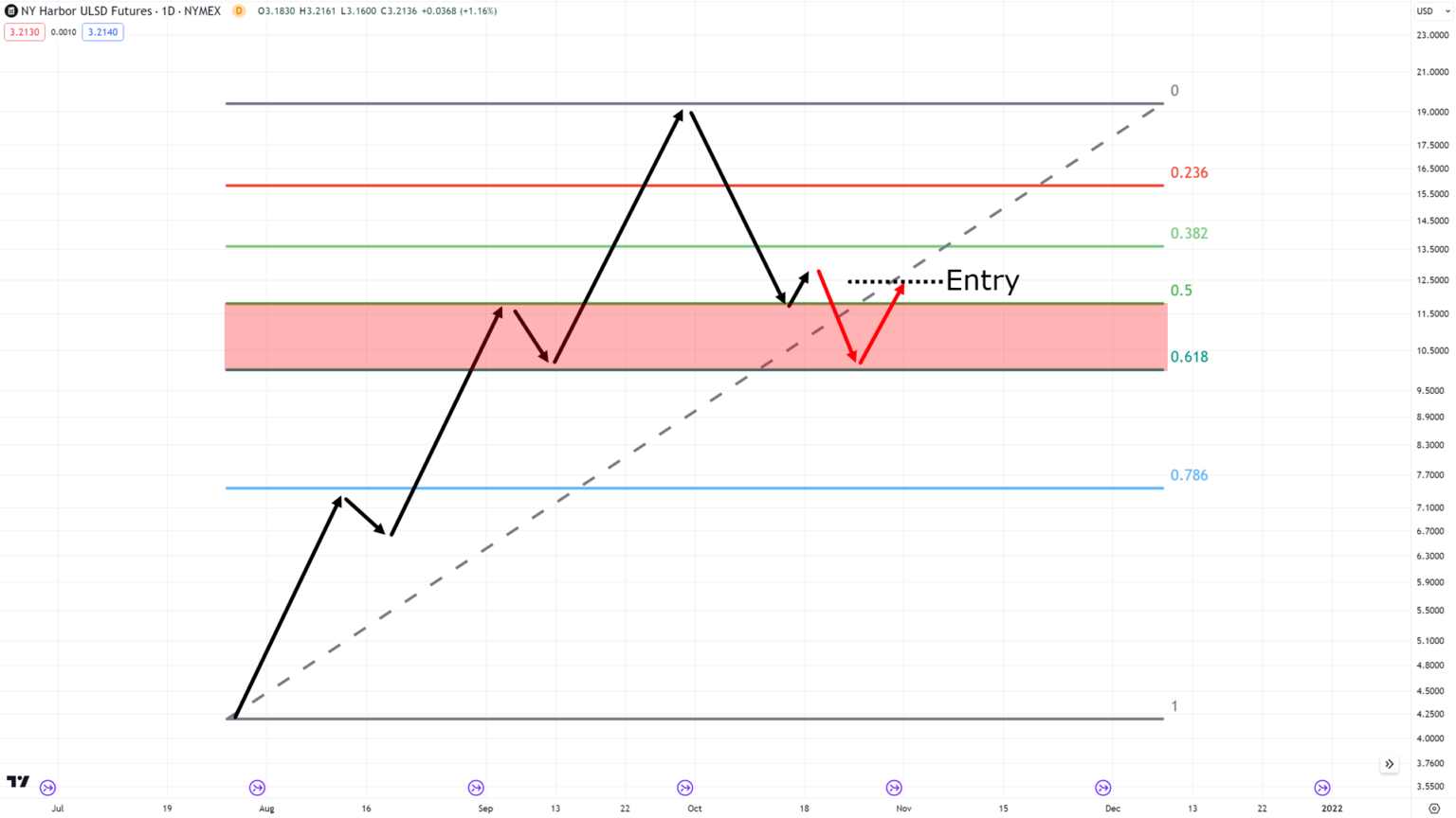 The Definitive Guide on How to Use Fibonacci Retracement