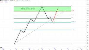 The Definitive Guide on How to Use Fibonacci Retracement