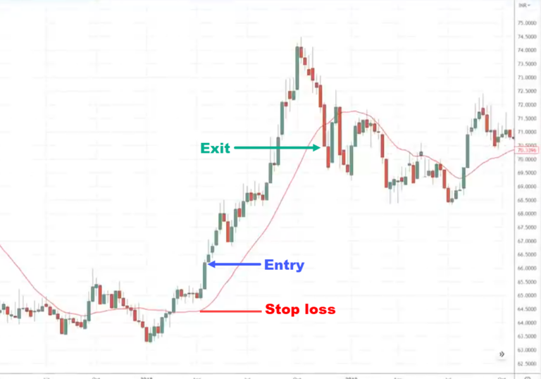 How To Tell When Support Will Break | TradingwithRayner