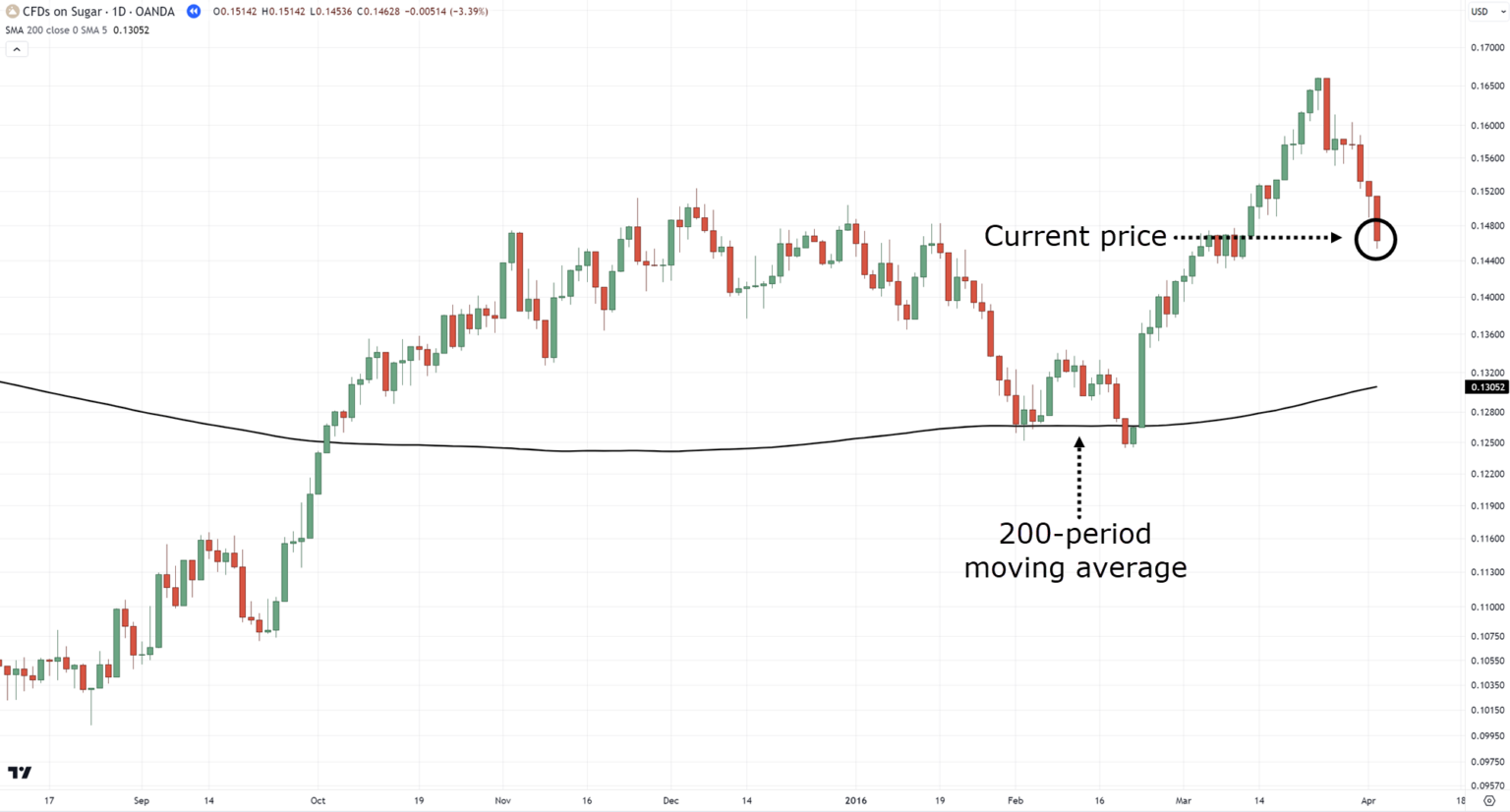 The Definitive Guide on How to Use Fibonacci Retracement