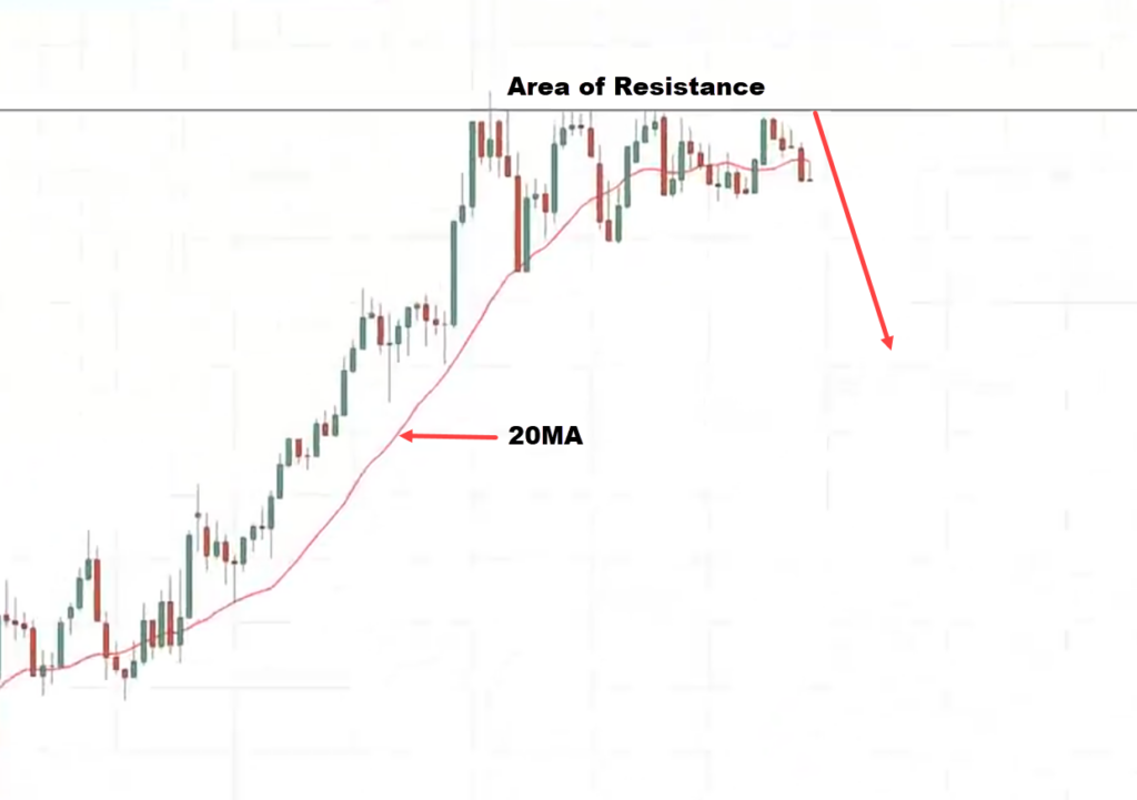 How To Tell When Support Will Break | TradingwithRayner