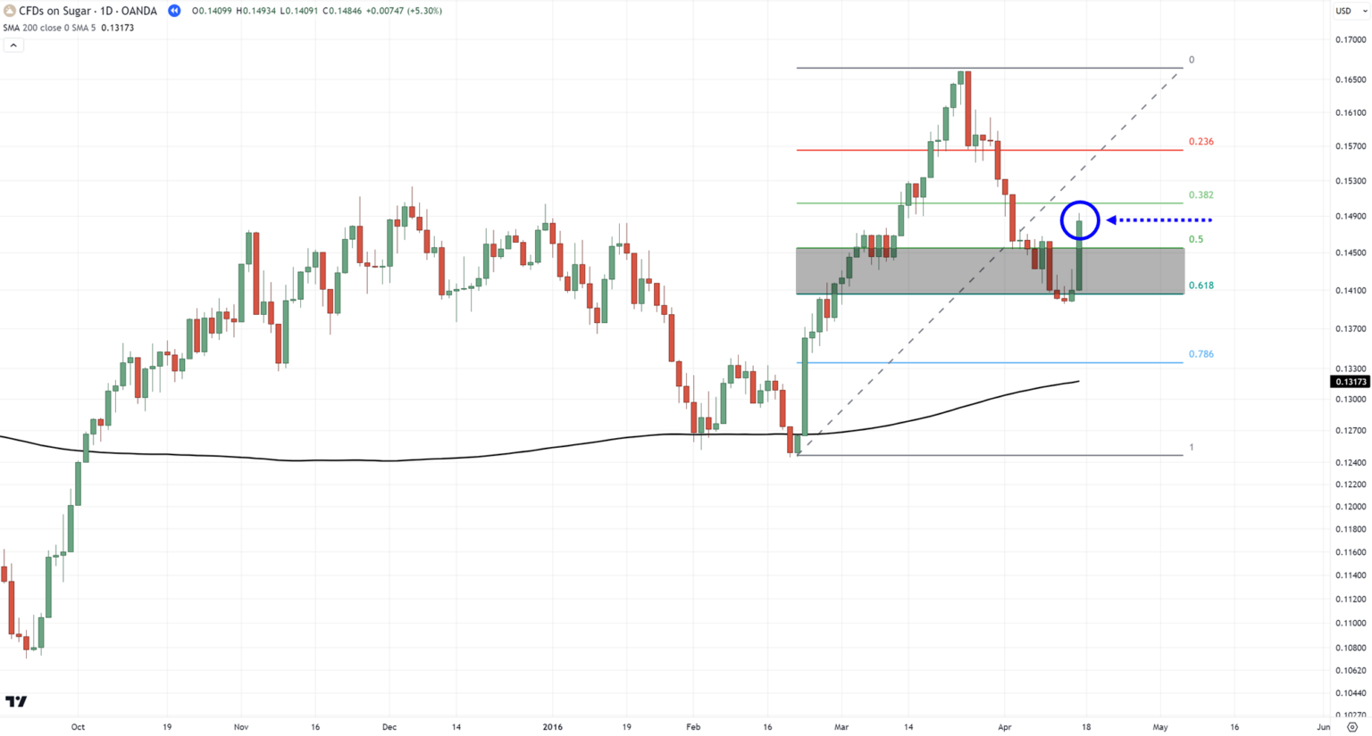 The Definitive Guide on How to Use Fibonacci Retracement