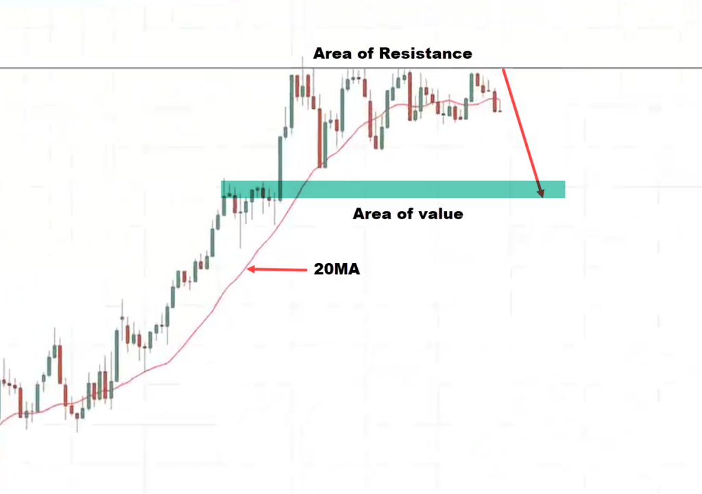 How To Tell When Support Will Break | TradingwithRayner