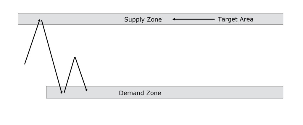 How To Draw Supply And Demand Zones (The Essential Guide)