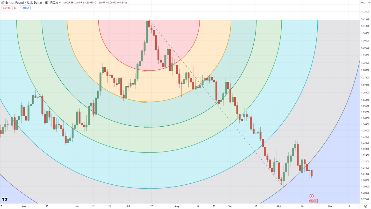 The Definitive Guide on How to Use Fibonacci Retracement