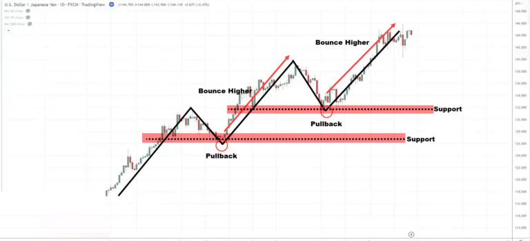 How To Draw Accurate Support and Resistance Levels | TradingwithRayner