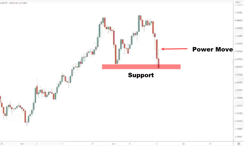 How To Tell When Support Will Break | TradingwithRayner